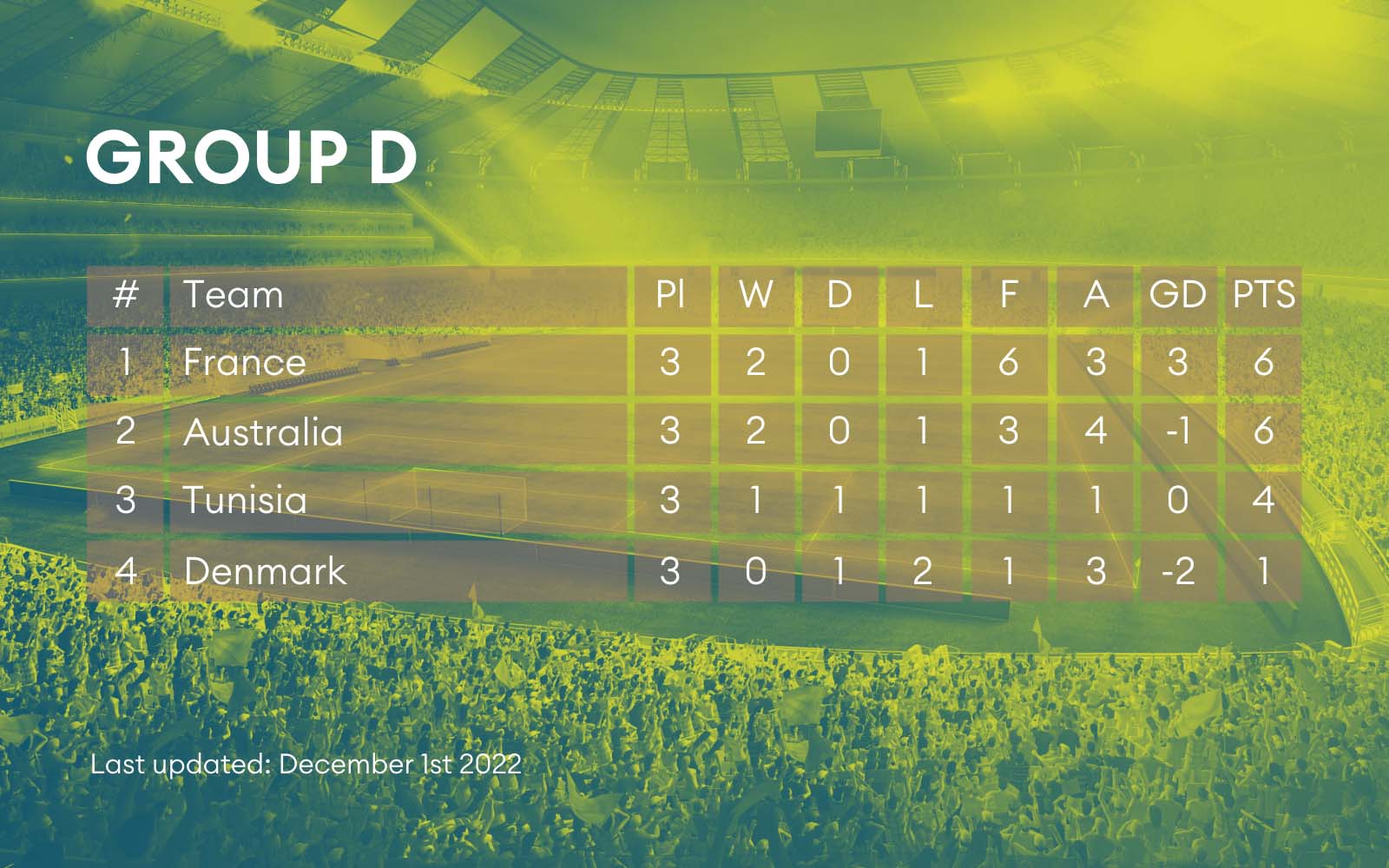 World Cup 2022 Groups Table